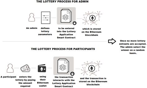 Github Mmrgdevlottery Application Based On Blockchain This Smart Contract Allows An Admin To