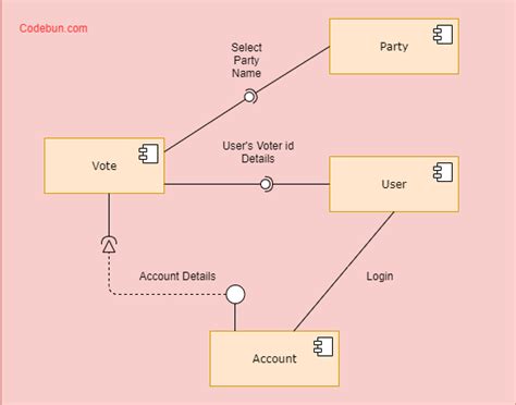 Context Level Diagram For Online Voting System Sequence Diag