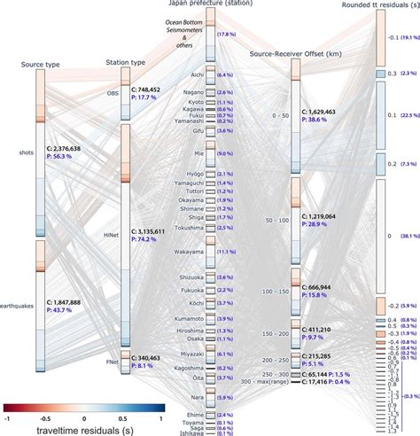 parallel categories diagram showing the distribution of travel time