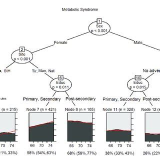 Model Based Recursive Partitioning For MetS Controlling For Age The