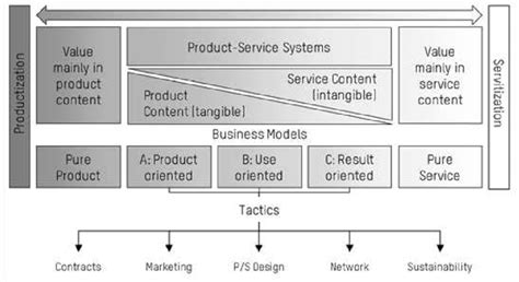 Product Service System Categories 13 Download Scientific Diagram