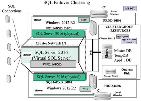 Глава 4 Построение отказоустойчивого кластера Sql Server 2016 с