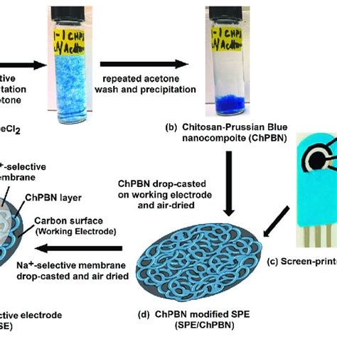 Schematics That Represent The Preparation Of The All Solid State Sodium