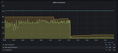 Ubuntu 2204 Cannot Connect To Sql Server Error Code 0x2746 By Dolly Aswin Harahap Medium