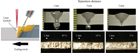 Figure 2 From A Review On Effects Of Weld Porosity In Laser Arc Hybrid