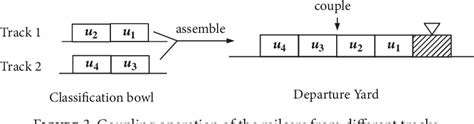Figure 3 From Optimization Of Classification Track Assignment
