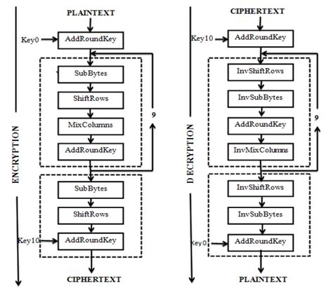 Pdf A Study Of Encryption Algorithms Aes Des And Rsa For Security