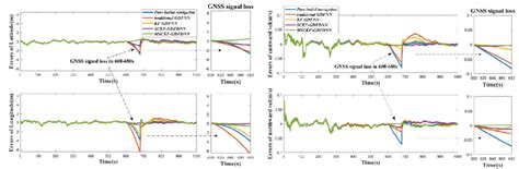 The Errors Of Different Methods During The Gnss Signal Loss In
