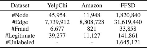 Table 1 From Semi Supervised Credit Card Fraud Detection Via Attribute Driven Graph