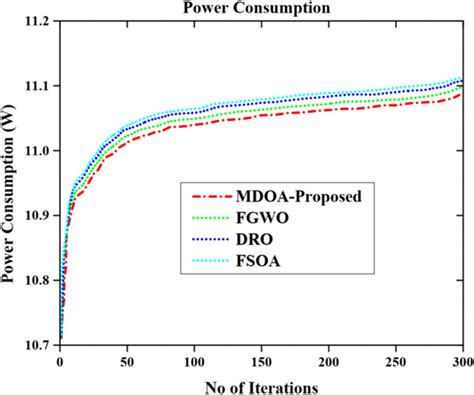 Comparative Analysis In Terms Of Power Consumption Download