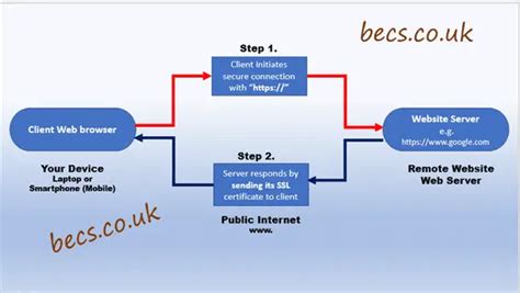 How Does Ssl Work A Step By Step Guide