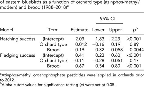 Generalized Linear Models Of Hatching And Fledging Success Download
