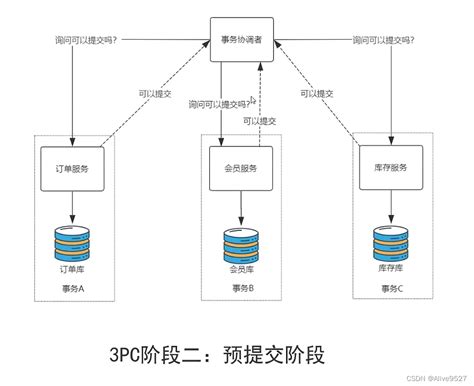 分布式事务的二阶段提交和三阶段提交分布式事务数据库多次提交 Csdn博客