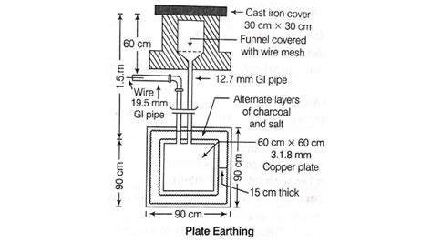 Electrical Earthing Diagram