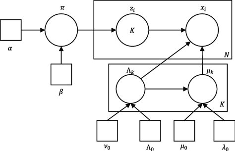 the graphic model of the gaussian mixture model with bayesian inference