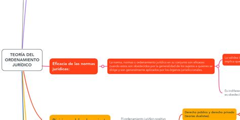 TeorÍa Del Ordenamiento JurÍdico Mindmeister Mapa Mental