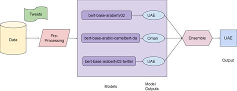 Figure 1 From Mavericks At Nadi 2023 Shared Task Unravelling Regional