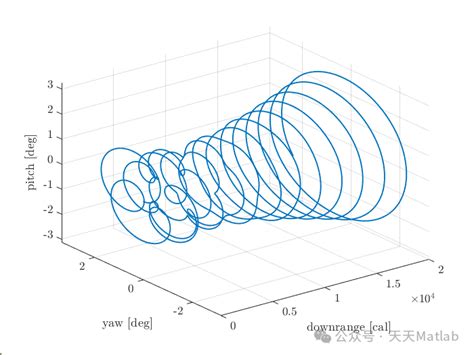 【弹道】基于线性理论分析子弹和射弹稳定性的matlab代码弹道计算 Matlab Csdn博客
