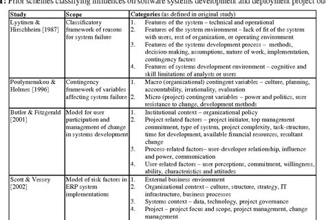 Table 1 From Factors That Affect Software Systems Development Project