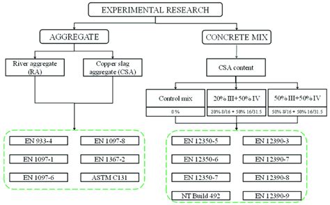 Diagram Of Testing Methods For Aggregates And Concrete Mixtures Download Scientific Diagram