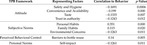 Correlations Tested In The Tpb Framework Download Table