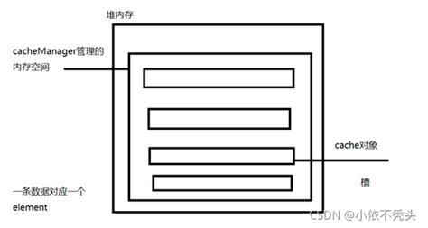 Hibernate之二级缓存hibreate 二级缓存 Csdn博客 Hibernate之二级缓存hibreate 二级缓存 Csdn博客