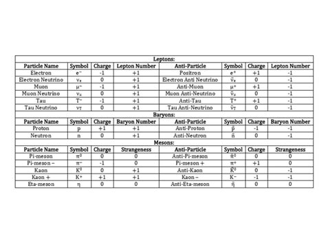 Particles Table Standard Model Pdf
