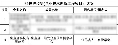 企查查获中国智能科学技术最高奖——吴文俊人工智能科学技术奖数据企业行业