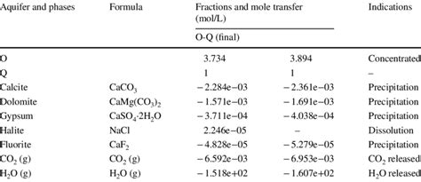 Result For The Inverse Geochemical Modeling Between Shallow And Deep Download Scientific