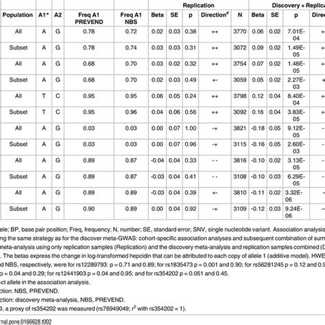 results of the replication analyses and discovery and replication combined download table