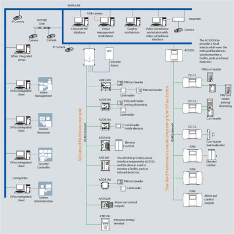 Sipass Integrated Access Control