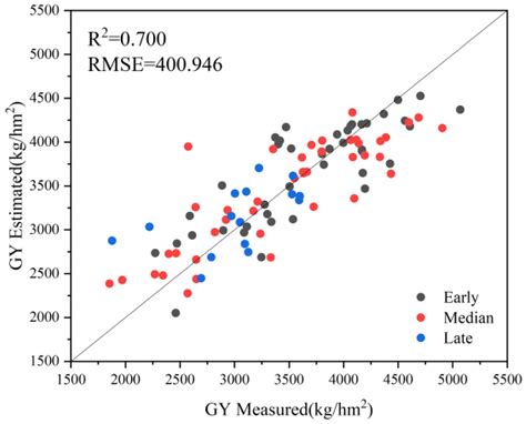 Estimation Of Soybean Yield By Combining Maturity Group Information And Unmanned Aerial Vehicle