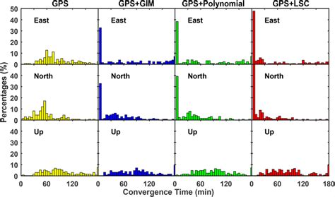 Distribution Of Convergence Times For The Rt Sf Ppp Using Datasets In Download Scientific