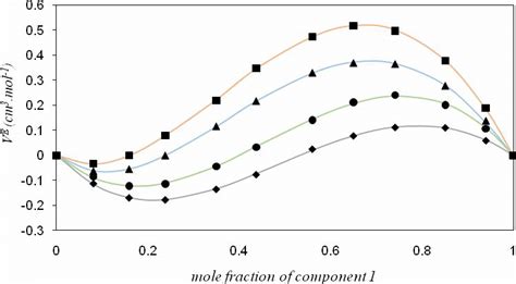 Experimental And Calculated Excess Molar Volume For The Binary Mixture