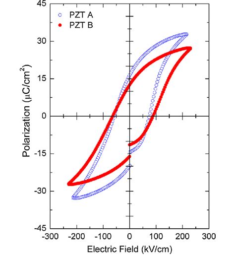 Polarization Versus Electric Field Hysteresis Loop For The PZT Thin