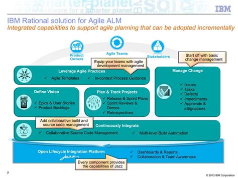 Ibm Agile Alm Overview