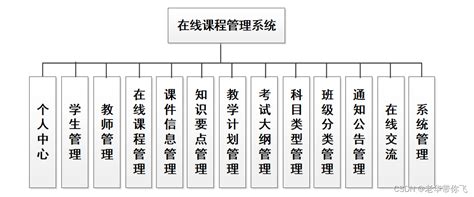 在线课程 基于java vue的在线课程管理系统 源码 数据库 文档 csdn博客