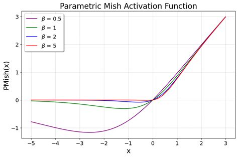 Enhancing Gans With Mmd Neural Architecture Search Pmish Activation