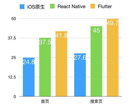 React Native Vsflutter 评测使用rn内存占用会高出很多 Csdn博客
