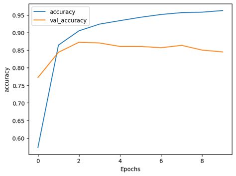 rnn を使ったテキスト分類 tensorflow core