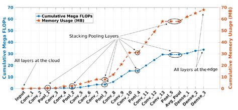 Figure 2 From Signal Compression For Efficient Partitioning Of Deep
