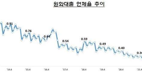 4월 국내은행 대출 연체율 03732개월 만에 최고치