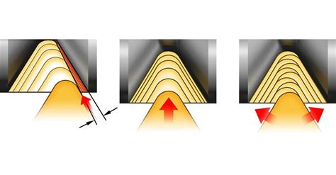 Sandvik Coromant On Linkedin In Threading There Are Three Different