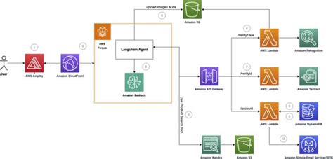slava gorlov on linkedin automate user on boarding for financial
