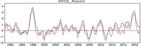 Comparison Of Simulated Monthly SSTA Time Series In Nino 3 Region Of