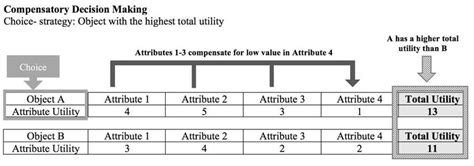 Example Of The Compensatory Decision Making Process Source Own