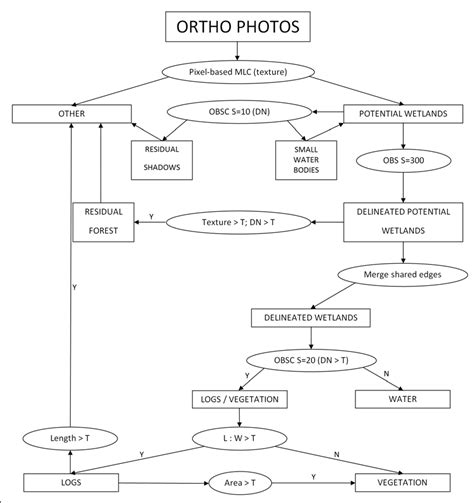 Image Classification Steps To Produce Segmented And Classified Wetlands