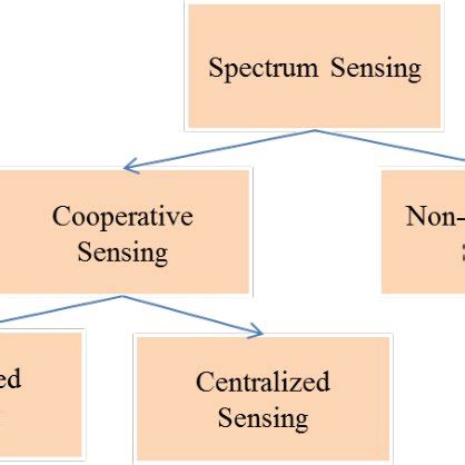 PDF Spectrum Sensing Techniques For Cognitive Radio Networks
