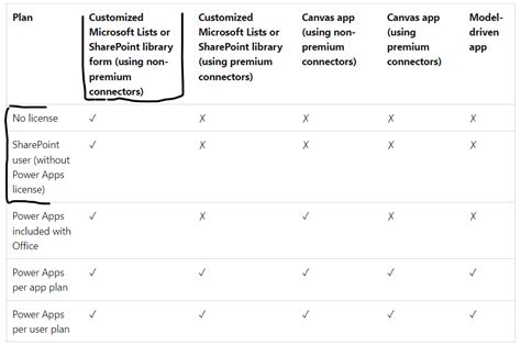 Sharing SharePoint Power Apps Form With External Users Without License