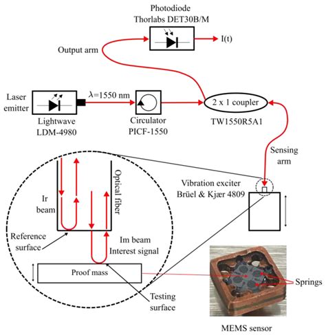 fpga based hardware implementation of homodyne demodulation for optical
